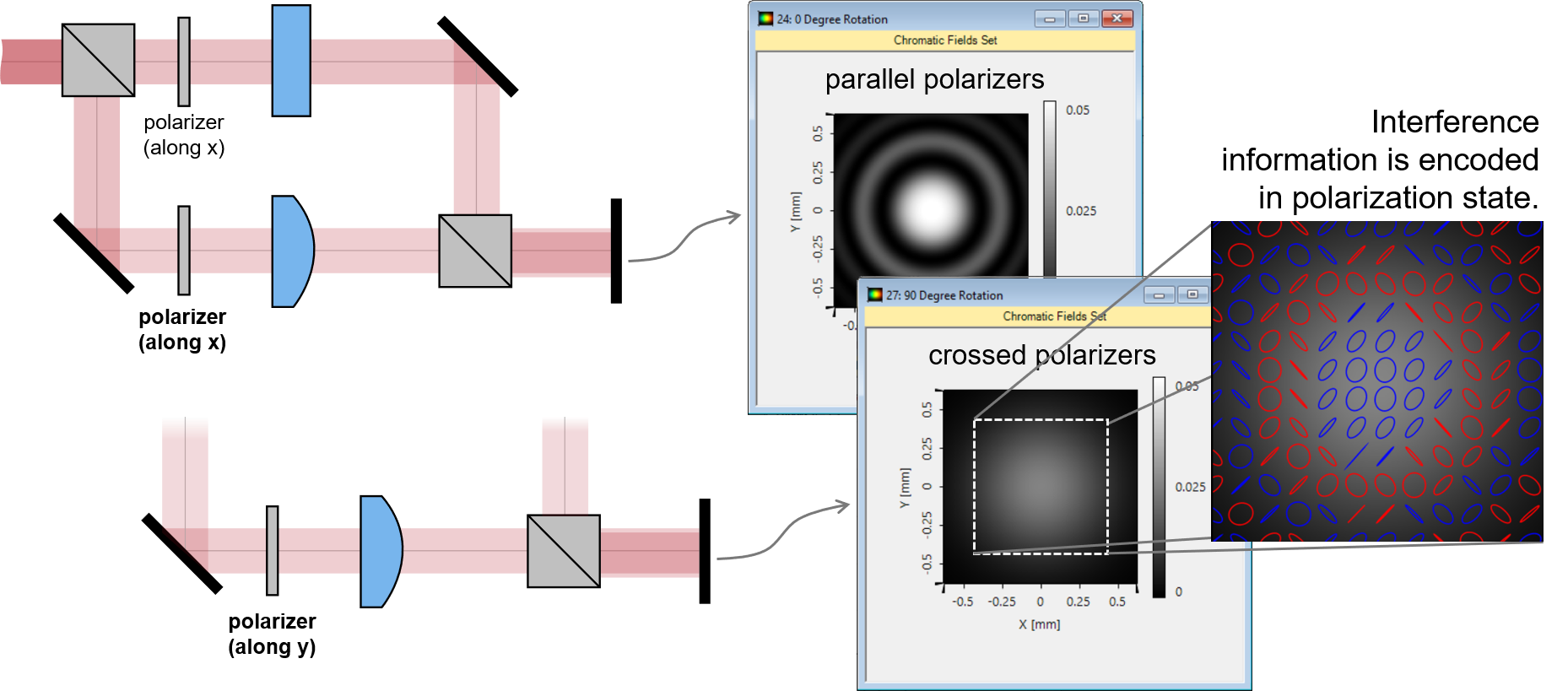 Spatially Varying Polarization By Interference With Polar